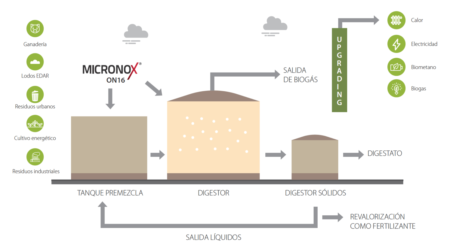 Micronox Biox - Promindsa